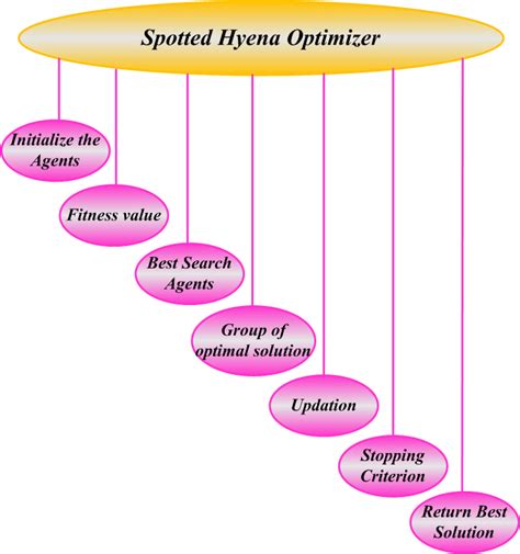spotted hyena optimization sho algorithm mimicked from hunting