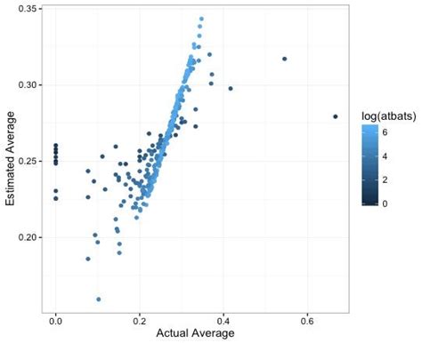 How To Do Bayesian Shrinkage Estimation On Proportion Data In Stan