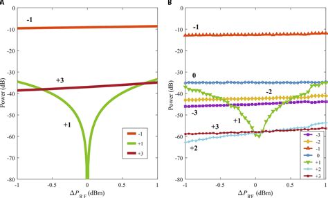 High Performance Silicon Photonic Single Sideband Modulators For Cold Atom Interferometry