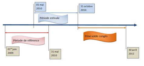 Les Congés Payés Annuels Les Congés Annuels Et Les Congés Payés En France Iazdr