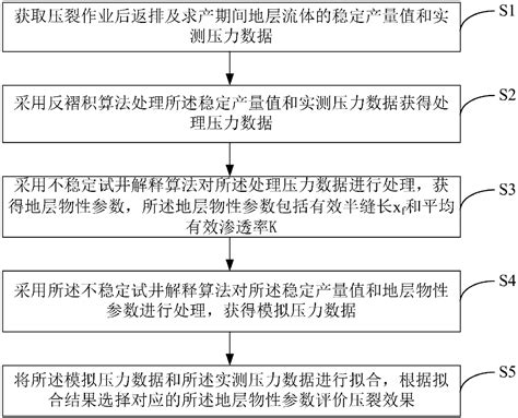 Offshore Oil Gas Well Fracturing Effect Evaluation Method Eureka Patsnap