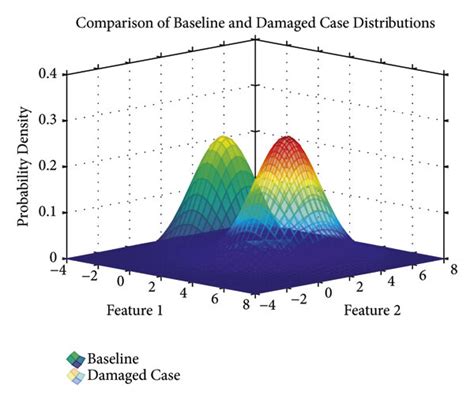 The Intuition Of Anomaly Detection Using A Bivariate Feature Download Scientific Diagram