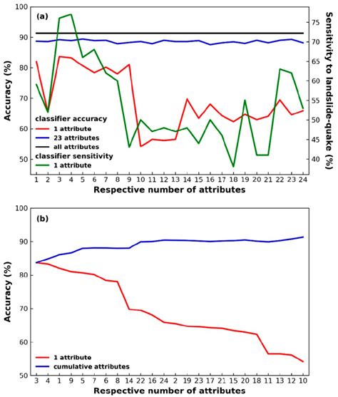 Performance Of 24 Attributes In Classification A Accuracy For