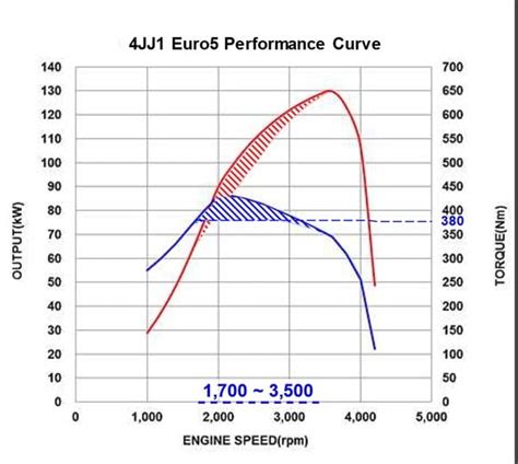 Euro 5 Engine Torque Curve Ute Guide