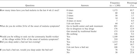 Knowledge Attitudes And Practices Toward Malaria And Antimalarial