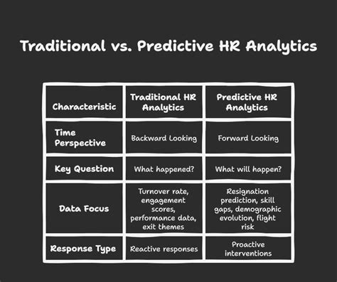 Retain Talent With Predictive Hr Analytics Engagedly