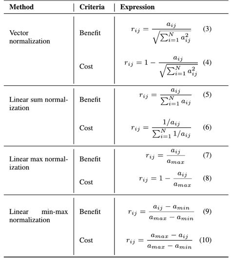 List Of Main Criteria And Sub Criteria Used To Evaluate The