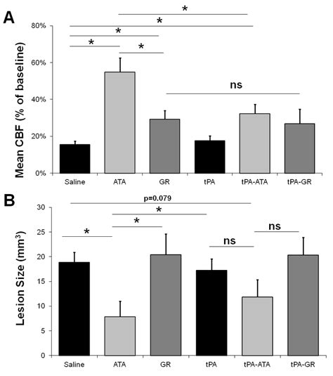 Figure S13 Fibrinolysis Blunts The Beneficial Effects Of Gpib Vwf Download Scientific Diagram
