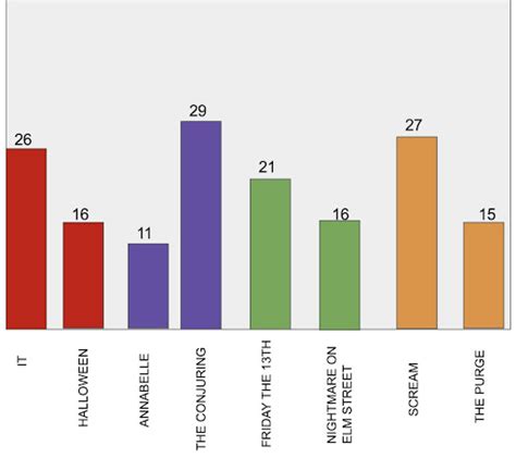 What Are The Most Popular Horror Movies During The Halloween Season