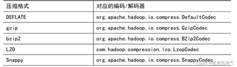 Hadoop学习：深入解析mapreduce的大数据魔力之数据压缩（四） 阿里云开发者社区