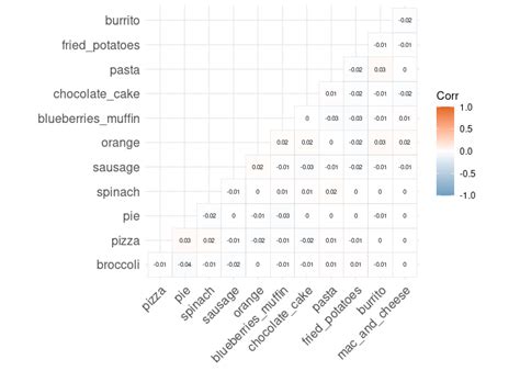 How To Statistically Model A Question Of Type Check All That Apply