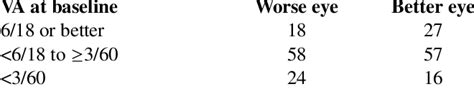 Distribution Of Eyes According To Va At Baseline Download Scientific Diagram