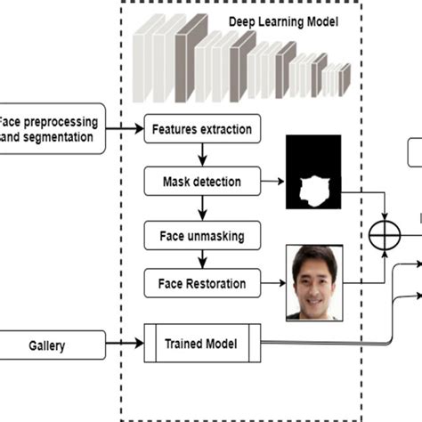 Pdf Masked Face Recognition Using Deep Learning A Review