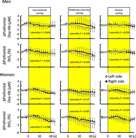 Prefrontal Oxygenation Is Quantified With Time Resolved Near Infrared