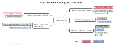 Data Burden Model Andy Youell