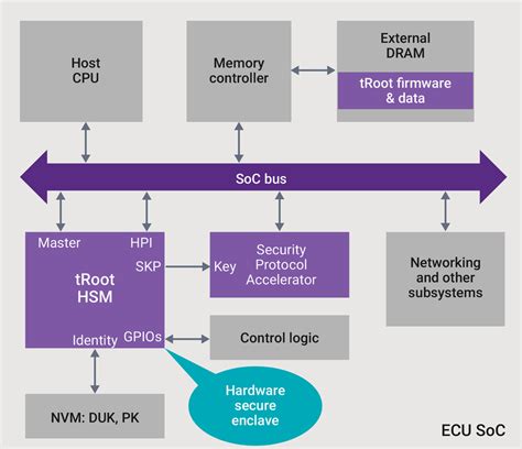 智能汽车网络安全的芯片级防御 知乎