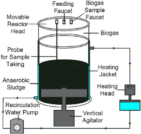 Schematic Representation Of The Laboratory Scale Anaerobic Digester