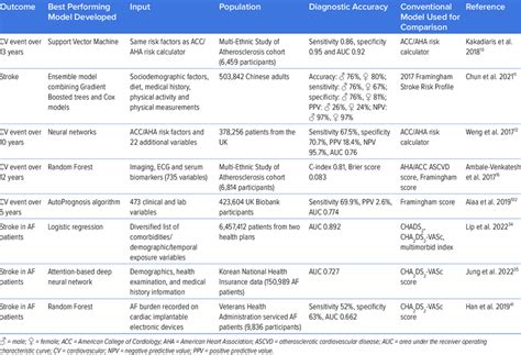 Select Studies Comparing Machine Learning Algorithms With Conventional