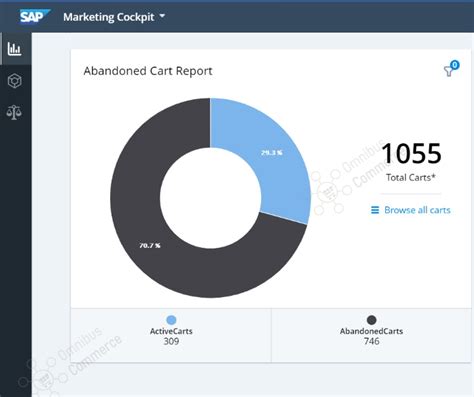 Marketing Cockpit For SAP Commerce SBP Digital