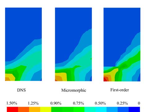 Contour Plots For H 22 Obtained Form Dns First Order Computational