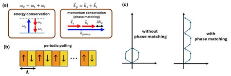 Quasi Phase Matching With Periodic Poling Raicol Crystals