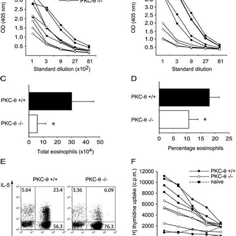 Il 2 Partially Restores Th2 Cell Differentiation In An In Vitro Tcr