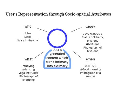 Users Representation Through Socio Spatial Attributes Download