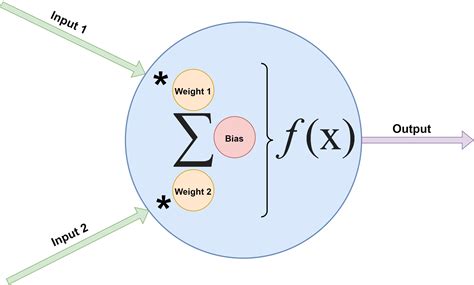 styles of machine learning intro to neural networks infoworld