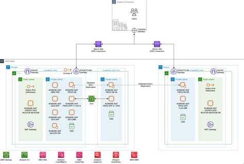 Konark Groups Sap Workload Migration To Awscloud Aeonx Digital