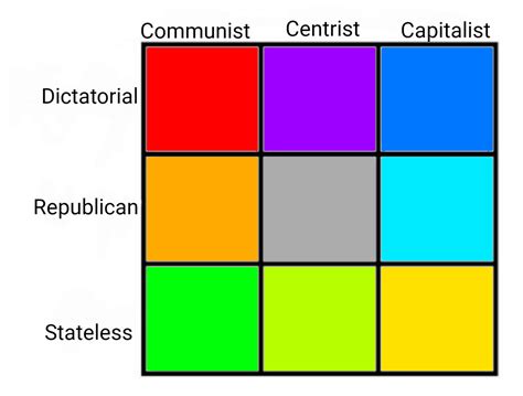 Dnd Alignment Style Compass But With Political Compass Terms
