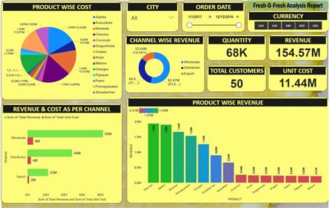 Vicky Dutt On Linkedin Dataanalysis Dataanalyst Powerbi