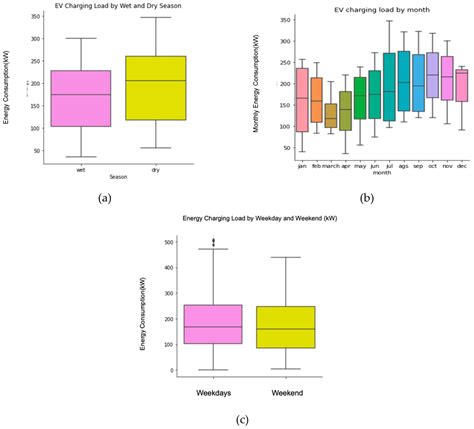 Prediction Of Electric Vehicles Charging Demand A Transformer Based