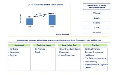 Server Virtualization Market Report Trends Forecast And Competitive