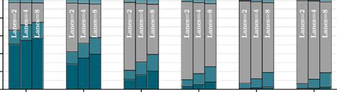 non compute phases overhead analysis under different input matrix sizes