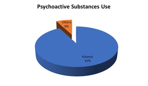 Types Of Psychoactive Substances Used By The Respondents Who Admitted
