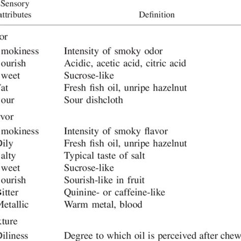 Sensory Attributes And Definitions Used When Assessing The Sensory