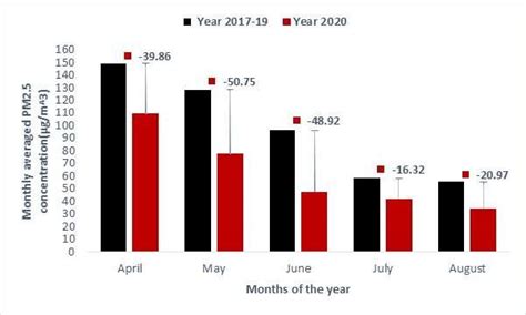 Bar Graph For The Particulate Matter Mass Concentration For 2017 19