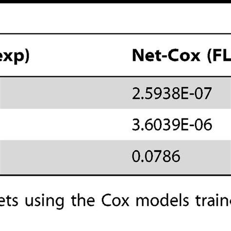 Log Rank Test In Cross Dataset Evaluation Sloan Kettering Cancer Genes Download Table