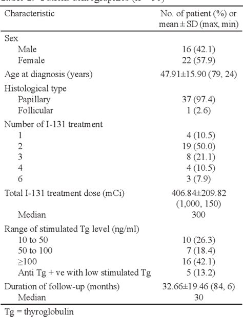 Table 1 From Diagnostic Usefulness Of 18 F Fdg Pet Ct In