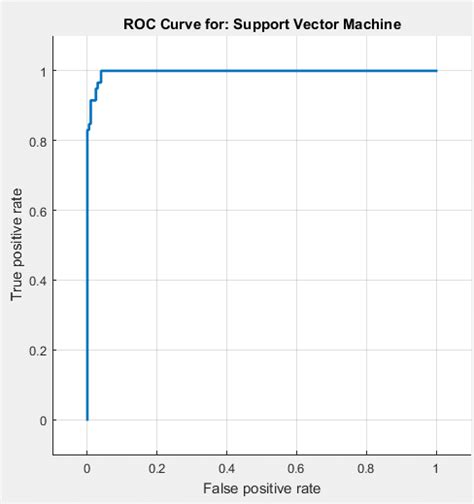 Class 2 Svm Roc Curve Download Scientific Diagram