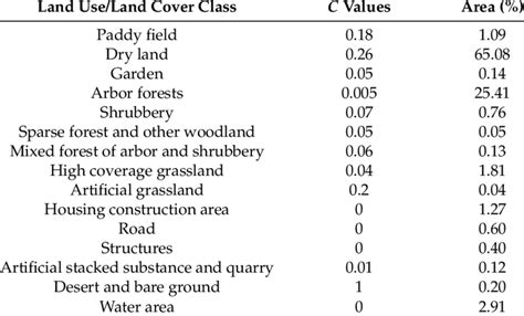C Factor For Different Lulc Classes Download Table