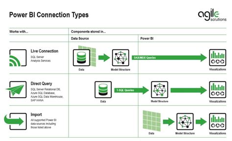 Power Bi Connection Types Agile