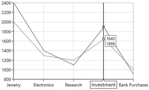 Trackball In WinUI Chart Control Syncfusion