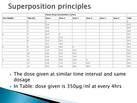 Multiple Dosage Regimenpdf