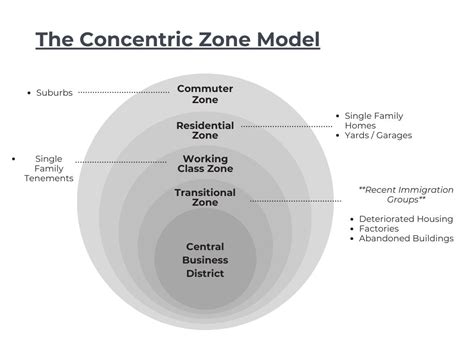 Concentric Zone Model