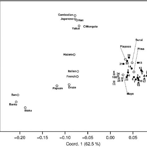 mds plot pairwise fst distances of 18 selected reference populations