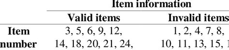 Valid And Invalid Item Number Information Download Scientific Diagram