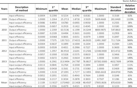 Table 1 From Data Envelopment Analysis For Measuring Performance In A