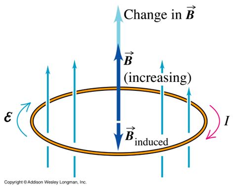 Magnetic Fields How To Correctly Determine The Direction Of Induced