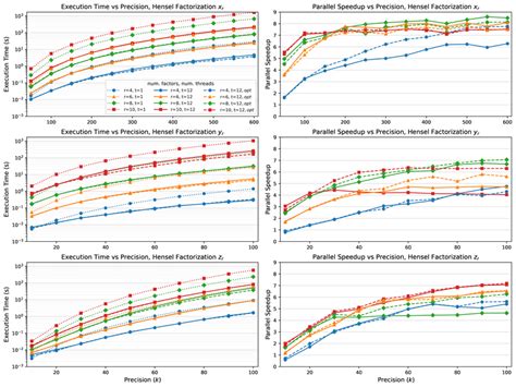 Comparing Parallel Hensel Factorization For Xr Yr And Zr For R ∈ 4 Download Scientific